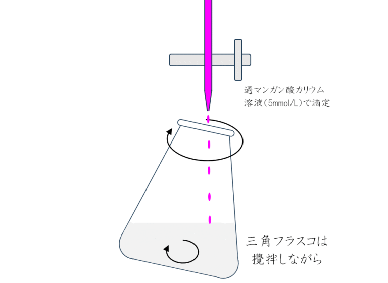 COD（化学的酸素要求量）の測定方法｜JIS規格に基づく初心者解説 | けいくん父さん